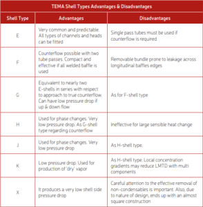 TEMA standards and the shell & tube heat exchanger design