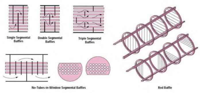 Shell & tube heat exchangers: Thermal design and optimization