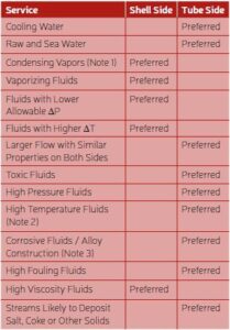 Shell & tube heat exchangers: Thermal design and optimization