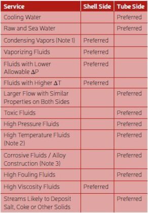Shell & tube heat exchangers: Thermal design and optimization