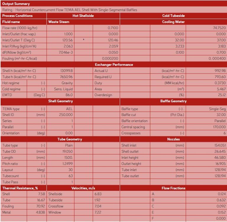 Shell & tube heat exchangers: Thermal design and optimization