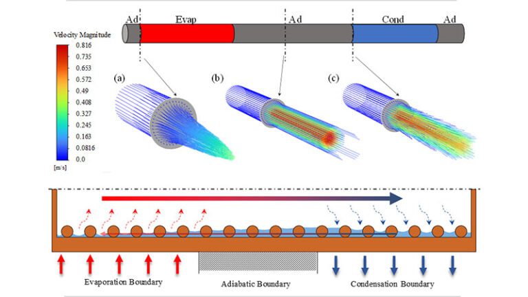 A 3D computational fluid dynamics model for heat pipes - Heat Exchanger ...
