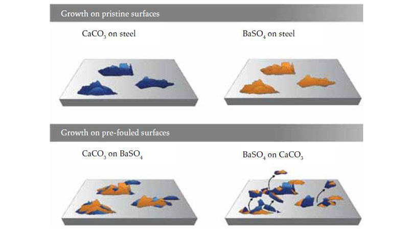 Predicting Fouling Surface Effects