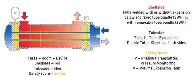 Double-wall heat exchangers: enhancing safety and efficiency